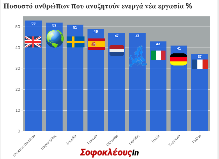 LinkedIn: Το 47% των εργαζομένων σχεδιάζει να αναζητήσει νέα δουλειά-Στο επίκεντρο η AI ...